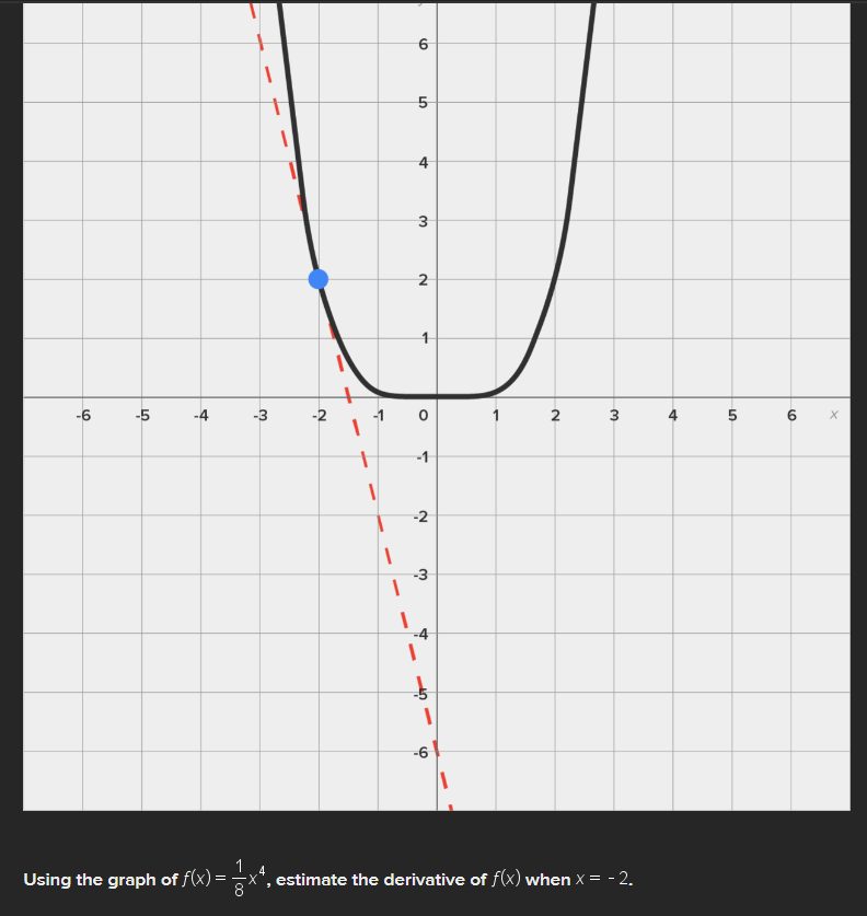 Solved Using the graph of f(x)=81x4, estimate the derivative | Chegg.com