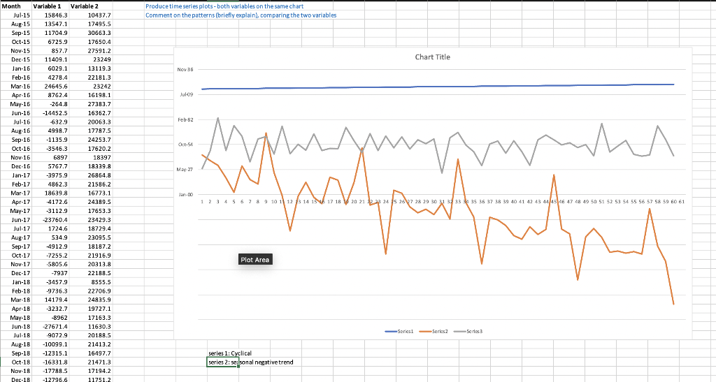 Solved Produce time series plots - both variables on the | Chegg.com