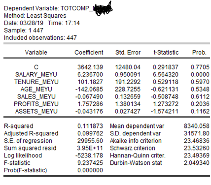 Solved Dependent Variable: TOTCOMP Method: Least Squares | Chegg.com
