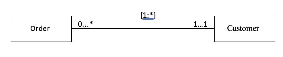 Solved Adapted from the examples we did in class, identify | Chegg.com