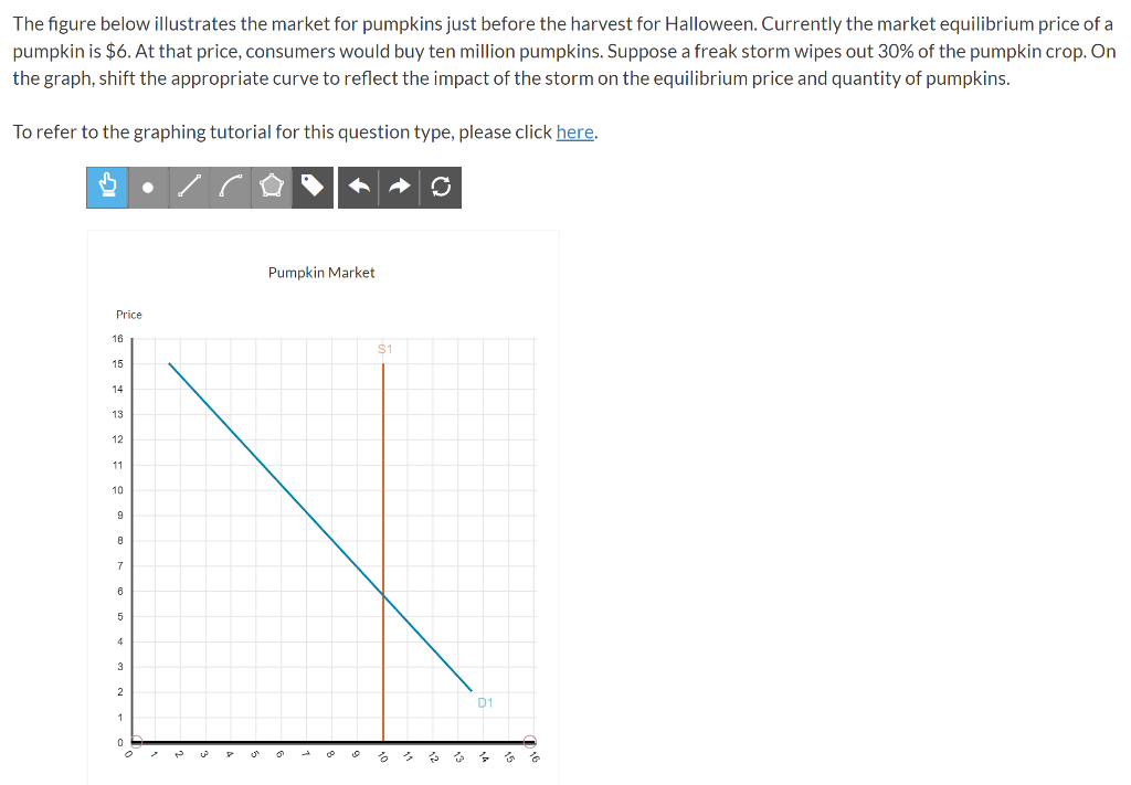 Solved The figure below illustrates the market for pumpkins | Chegg.com