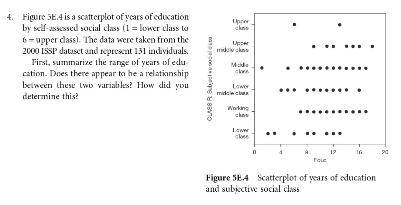 Solved 4. Figure 5E.4 is a scatterplot of years of education | Chegg.com