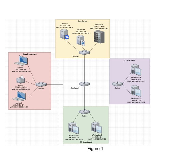 Solved Annotate the topology in Figure 1 ﻿with ports numbers | Chegg.com