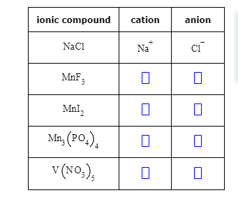 Solved ionic compound cation anion Naci Na сі MnFz Mnl . Mn, | Chegg.com