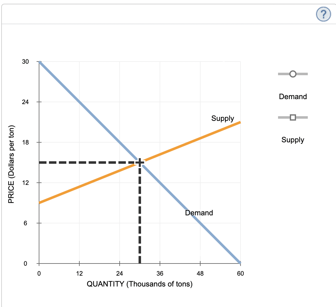 Solved The following graph illustrates the market for | Chegg.com