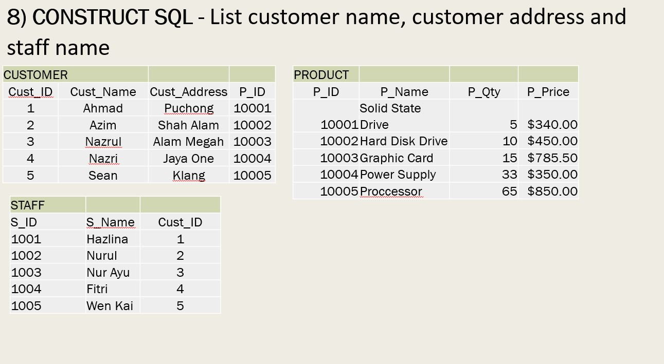 Solved 8) CONSTRUCT SQL - List customer name, customer | Chegg.com