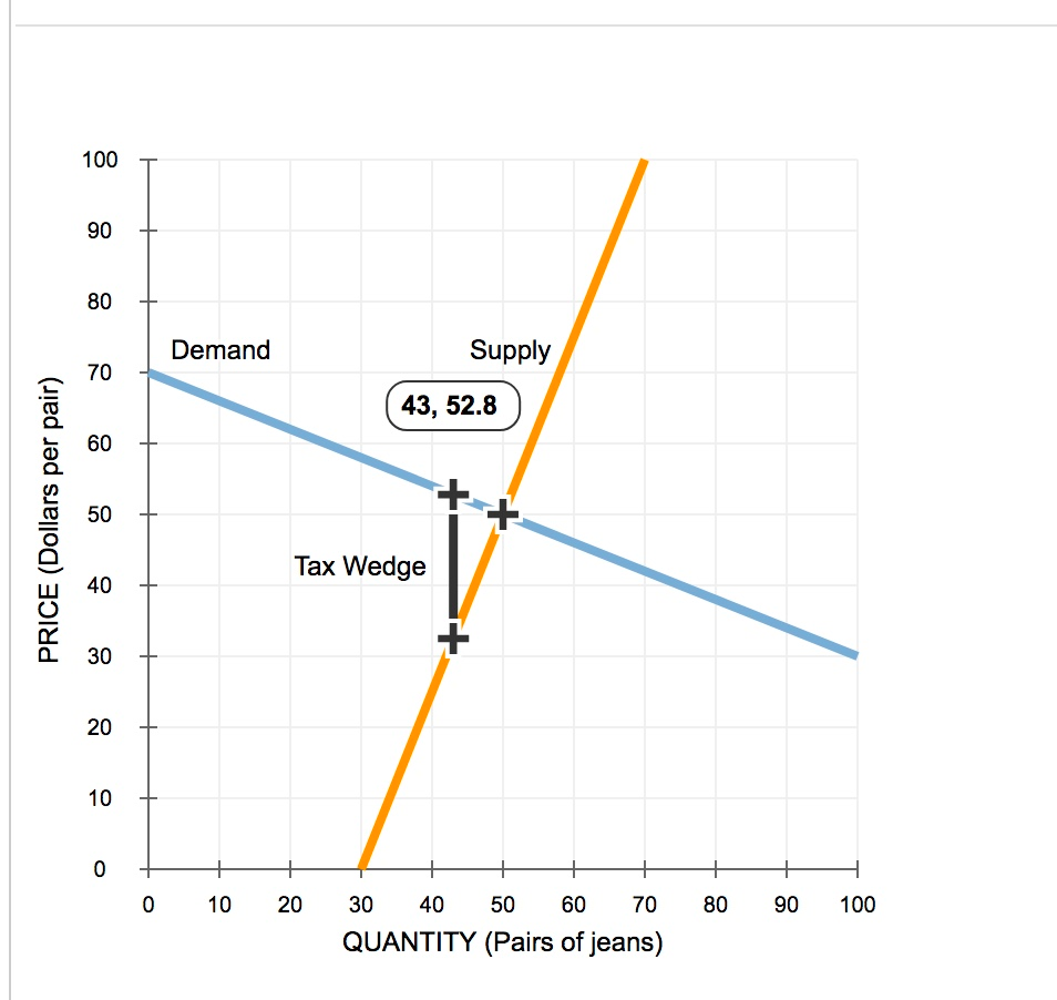 Solved The following graph shows the daily market for jeans. | Chegg.com