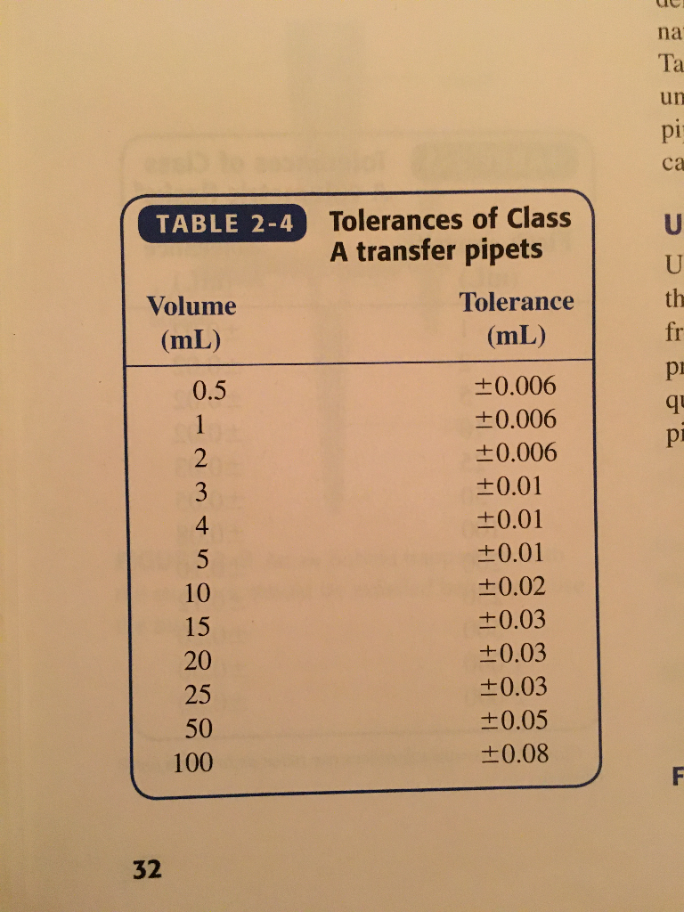 TABLE 2-4 Tolerances of Class A transfer pipets | Chegg.com