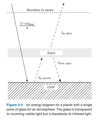 Solved 2. A Two-Layer Model. Insert another atmospheric | Chegg.com