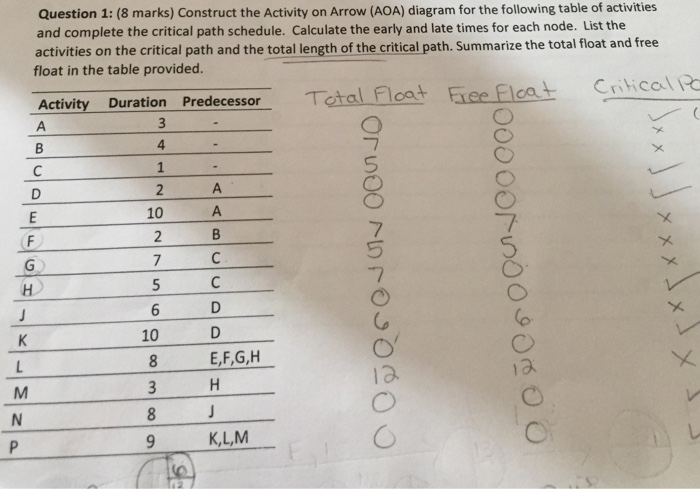 Solved Question 1: (8 marks) Construct the Activity on Arrow | Chegg.com Solved Question 1: (8 marks) Construct the Activity on Arrow | Chegg.com