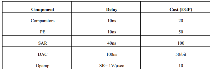 Solved Given a 8 bit 1V FSR ADC, that consists of SAR in | Chegg.com