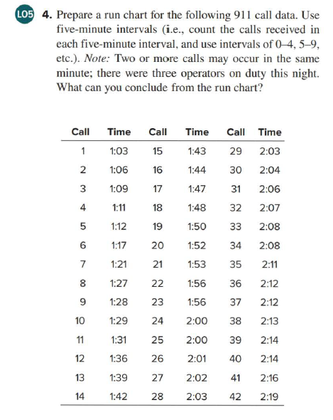 Solved LOS 4. Prepare a run chart for the following 911 call | Chegg.com