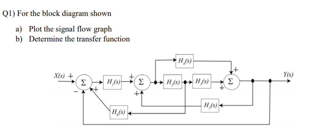 Solved Q1) For the block diagram shown a) Plot the signal | Chegg.com