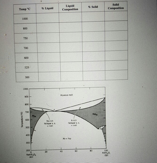 Solved 5. For the following phase diagram of feldspars | Chegg.com