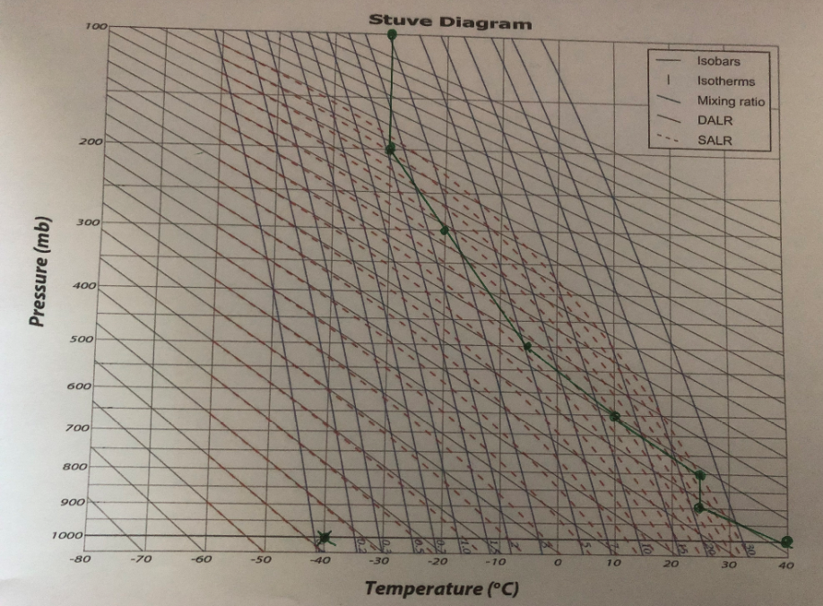 Solved Stuve Diagram тоо Isobars Isotherms Mixing ratio DALR | Chegg.com