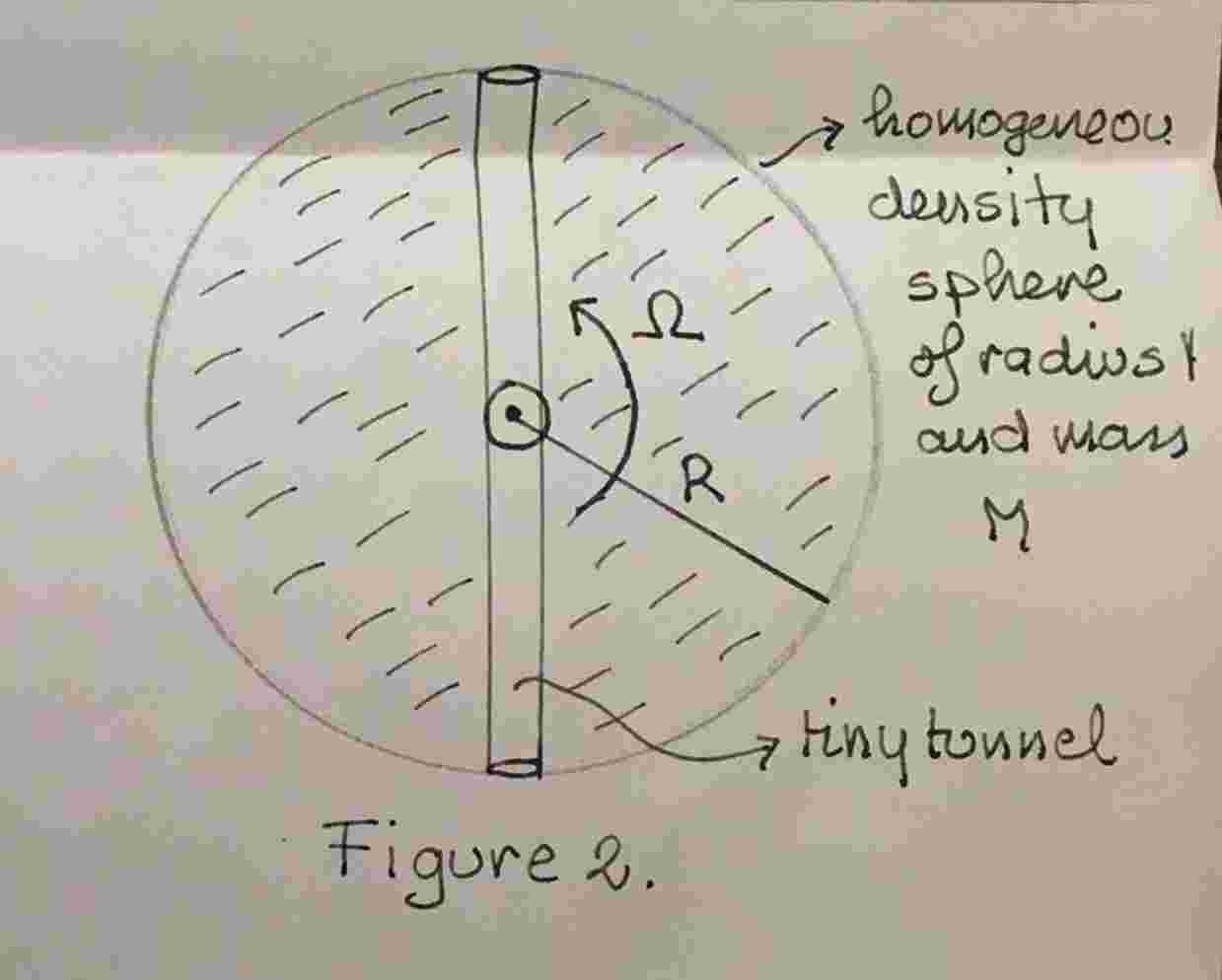 Solved 2.) ﻿Figure 2. ﻿Consider a homogeneous density | Chegg.com