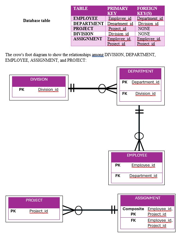 Solved Can I get some help with my crow foot diagram... I | Chegg.com
