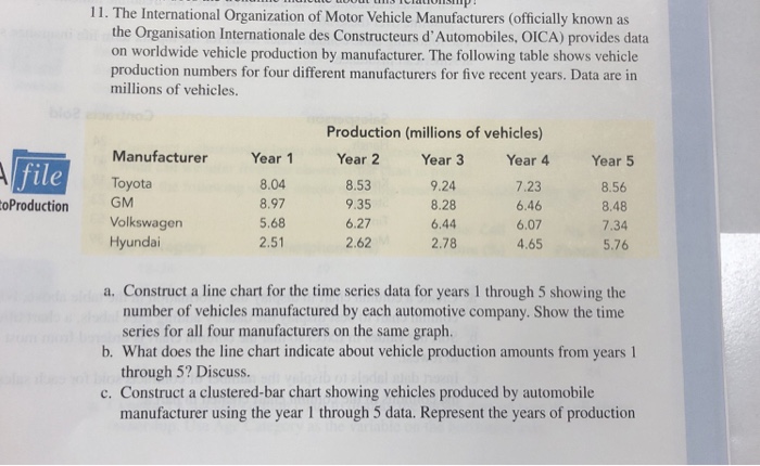 Solved 11. The International Organization of Motor Vehicle | Chegg.com