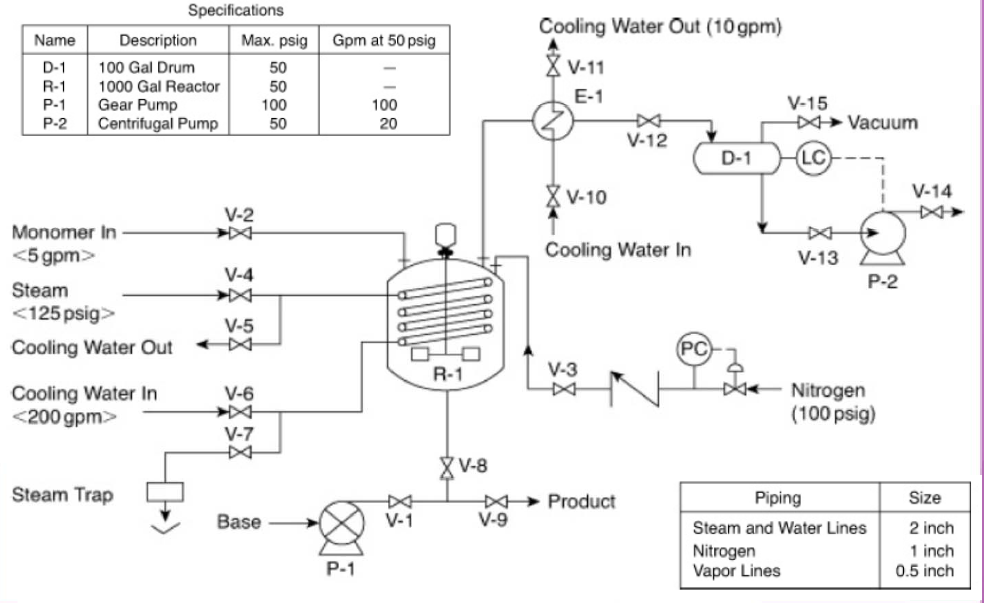 [Solved]: The figure show a simple polymerization reactor sy