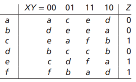 Solved Reduce the state table below by using implication | Chegg.com