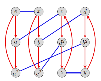 2 23 2 2 6. The Cayley diagram for A4 shown above | Chegg.com