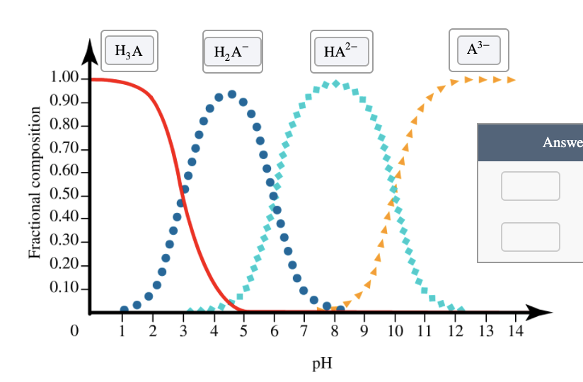 Solved Identify the species represented by each curve in the | Chegg.com