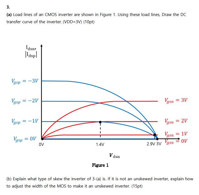 Solved 3. (a) Load lines of an CMOS inverter are shown in | Chegg.com