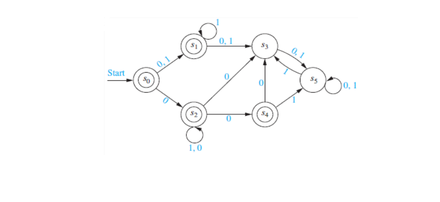 Solved Find the language recognized by the given | Chegg.com