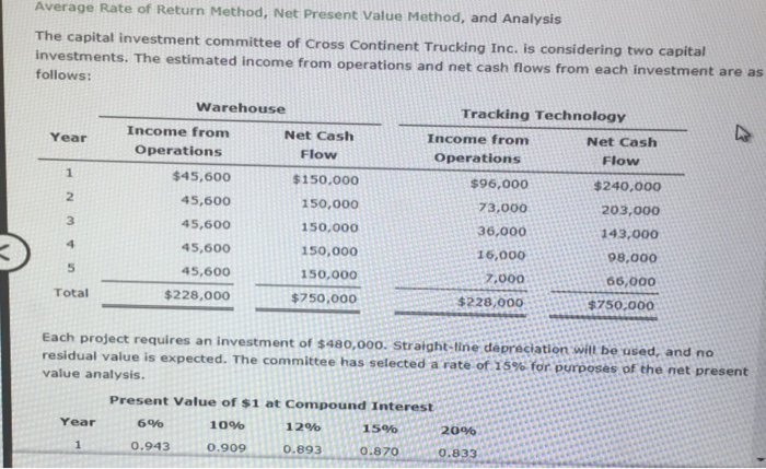 Solved Average Rate of Return Method, Net Present Value | Chegg.com