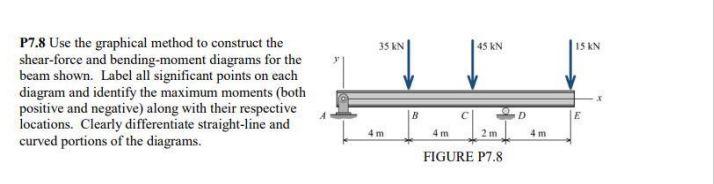 Solved 35 KN 45 KN 15 KN P7.8 Use the graphical method to | Chegg.com