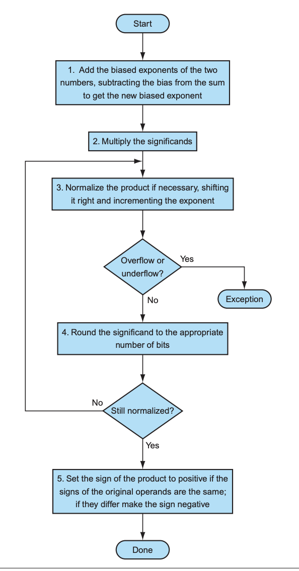 Solved Multiply the numbers -3.75 and 0.40625 in binary | Chegg.com
