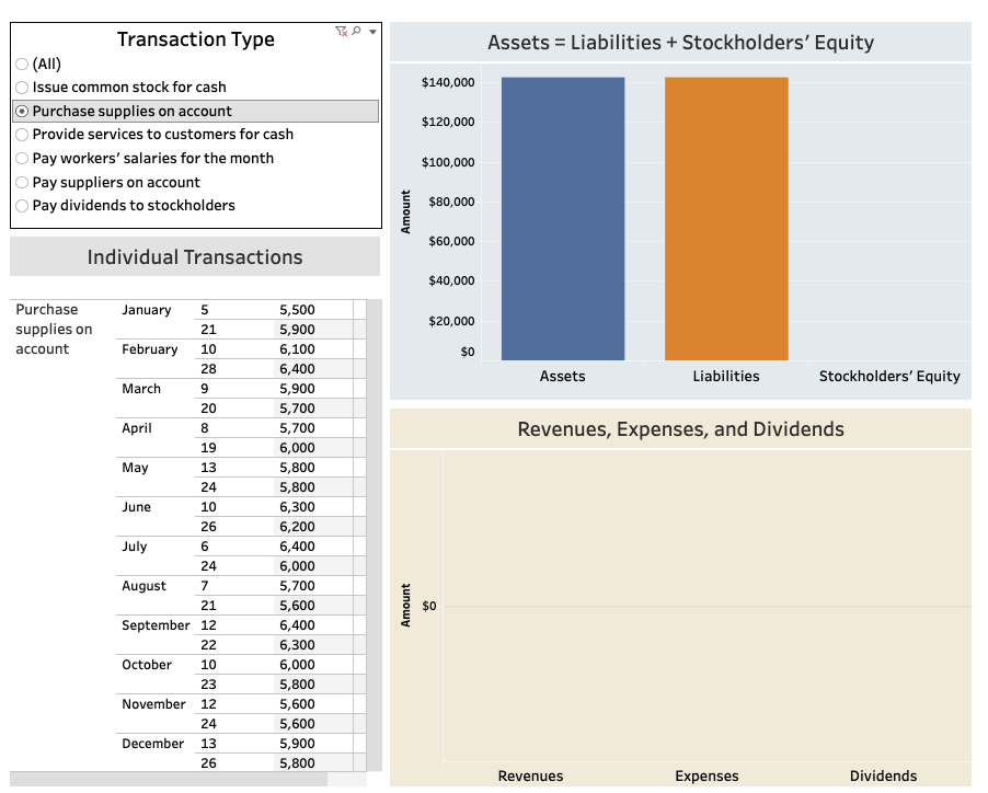 Solved Review The Tableau Visualization And Then Answer The