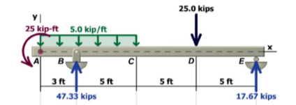 Solved Draw the shear force and bending moment diagram of a | Chegg.com