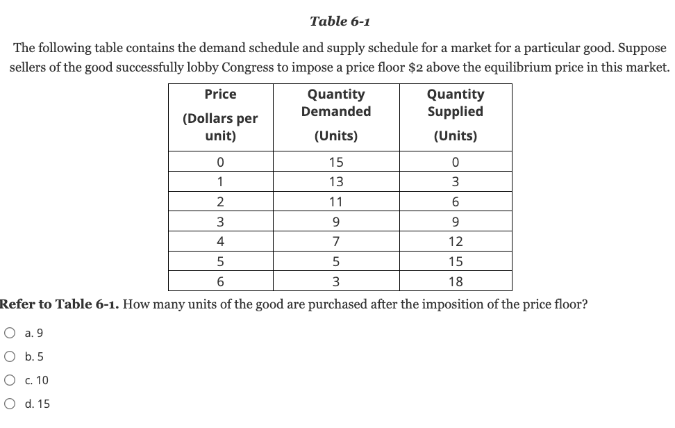 Solved Table 6-1The following table contains the demand | Chegg.com