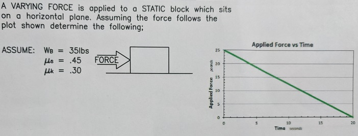 Solved A VARYING FORCE is applied to a STATIC block which | Chegg.com