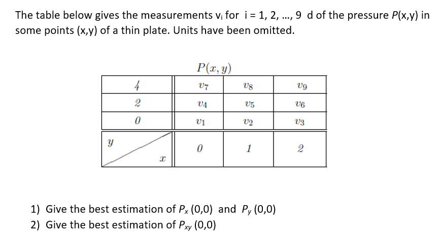 Solved The table below gives the measurements vi for i = 1, | Chegg.com