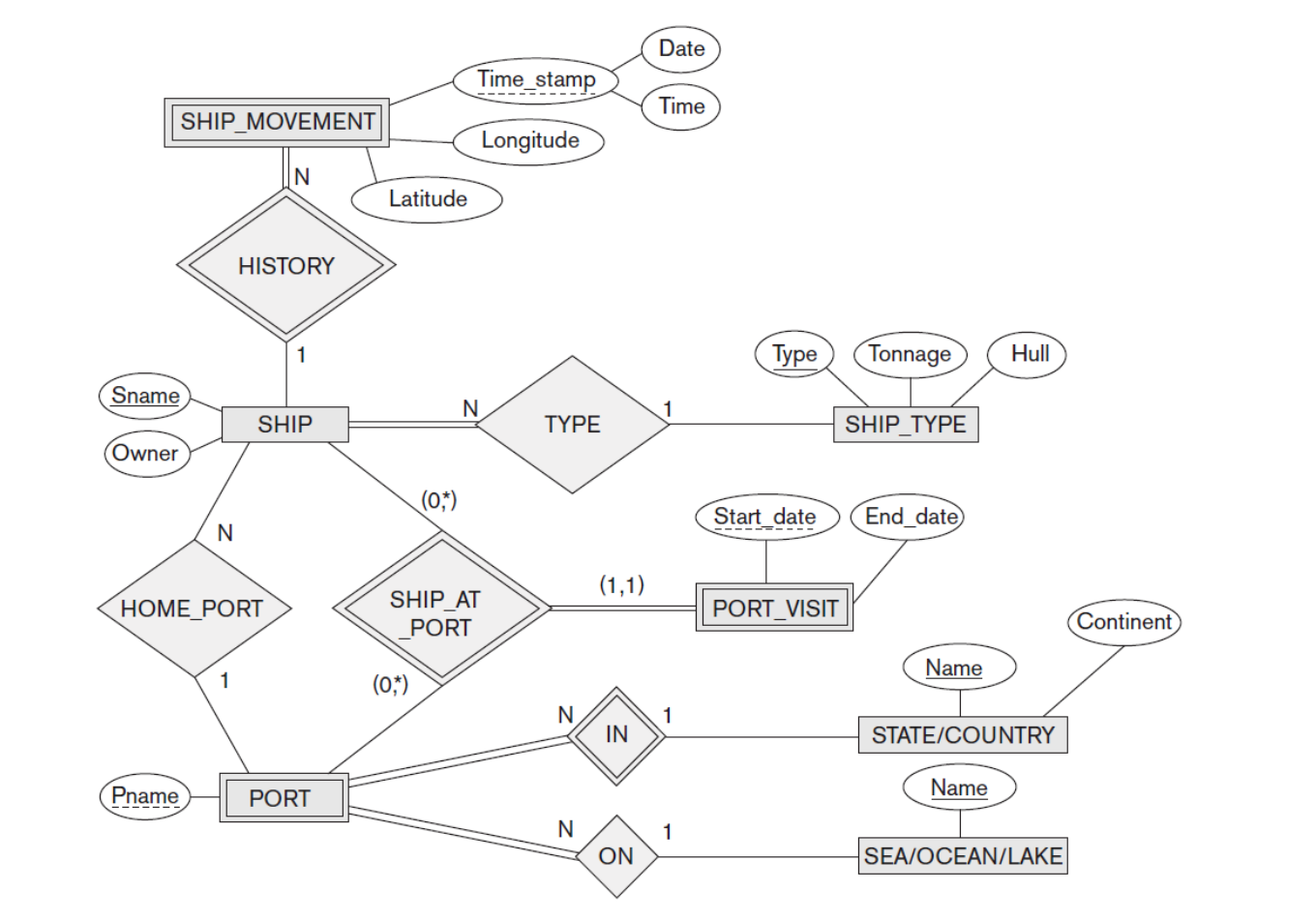 Solved The ER diagram in diagram represents a database that | Chegg.com