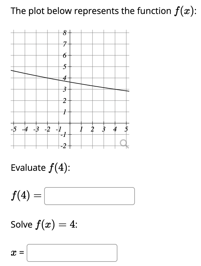 Solved The plot below represents the function f(x) : | Chegg.com