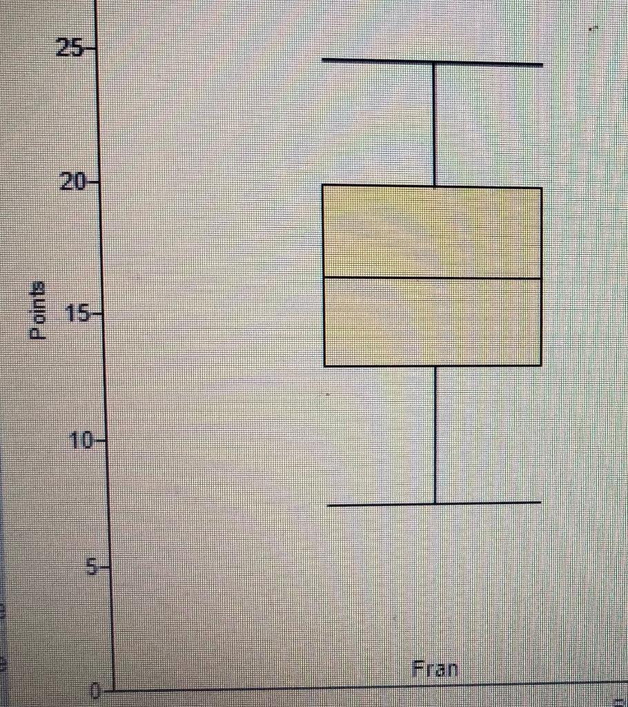 Solved Here are boxplots of the points scored during the | Chegg.com