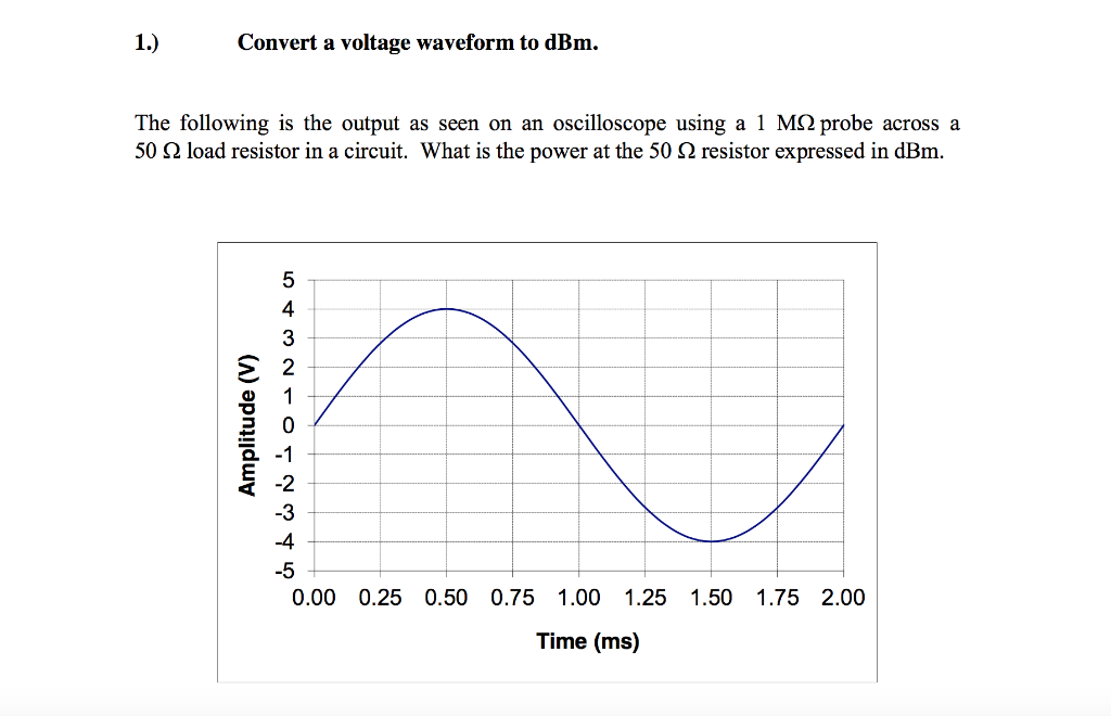 Solved Convert a voltage waveform to dBm. The following is | Chegg.com