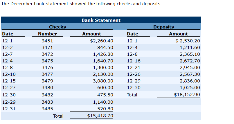 Solved Problem 7-4A (Part Level Submission) The bank portion | Chegg.com