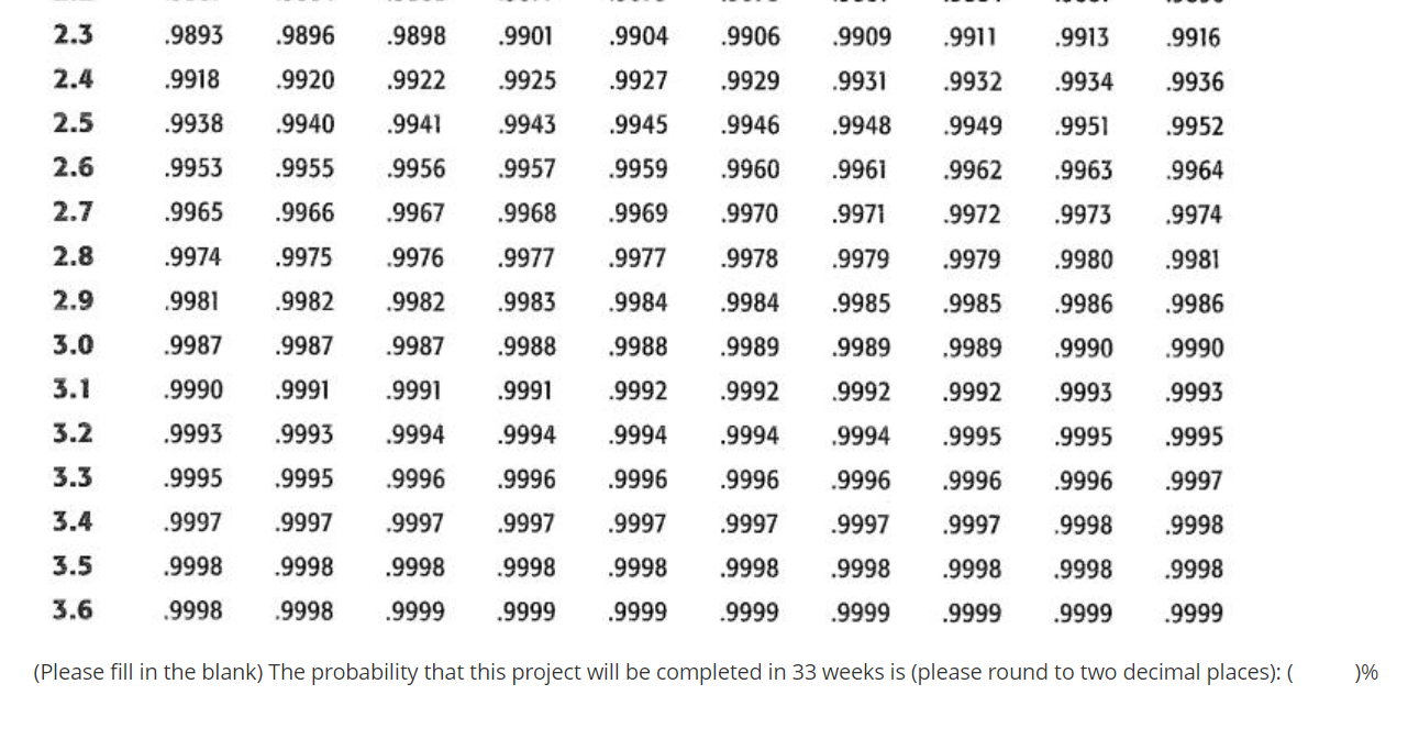 Solved An arrow-based PERT schedule shows a sequence of | Chegg.com