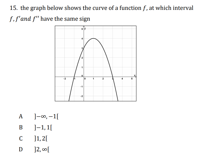 Solved 15. the graph below shows the curve of a function f, | Chegg.com