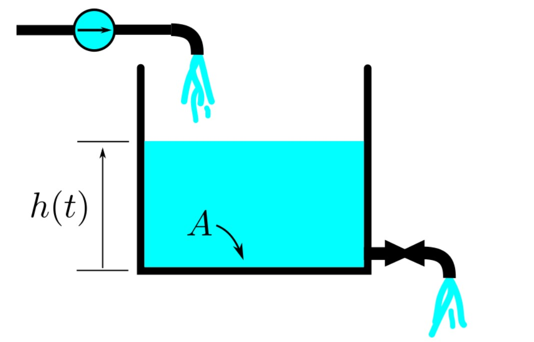 Solved Consider the liquid-level system shown in the figure | Chegg.com