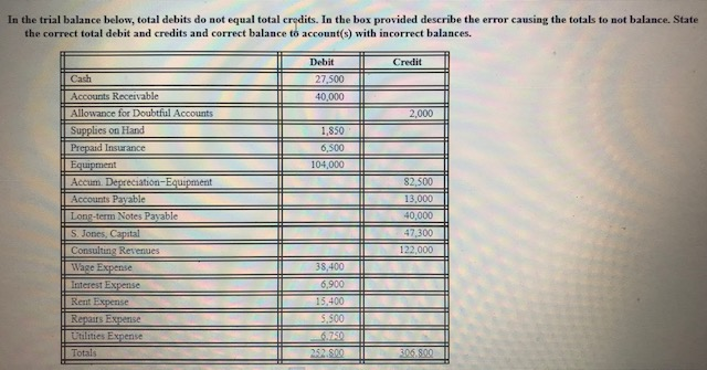 In the trial balance below, total debits do not equal | Chegg.com