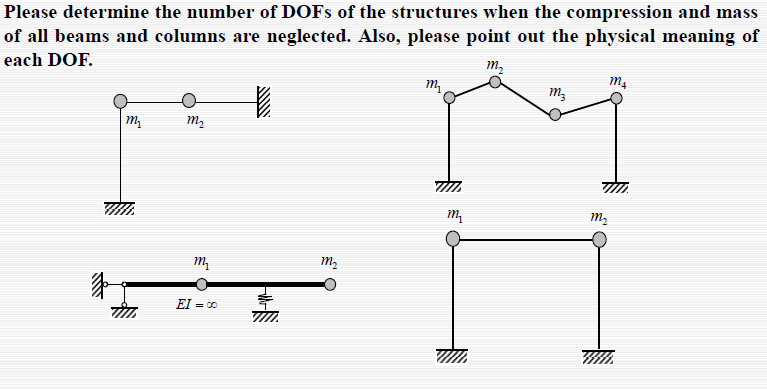 Solved Please determine the number of DOFs of the structures | Chegg.com