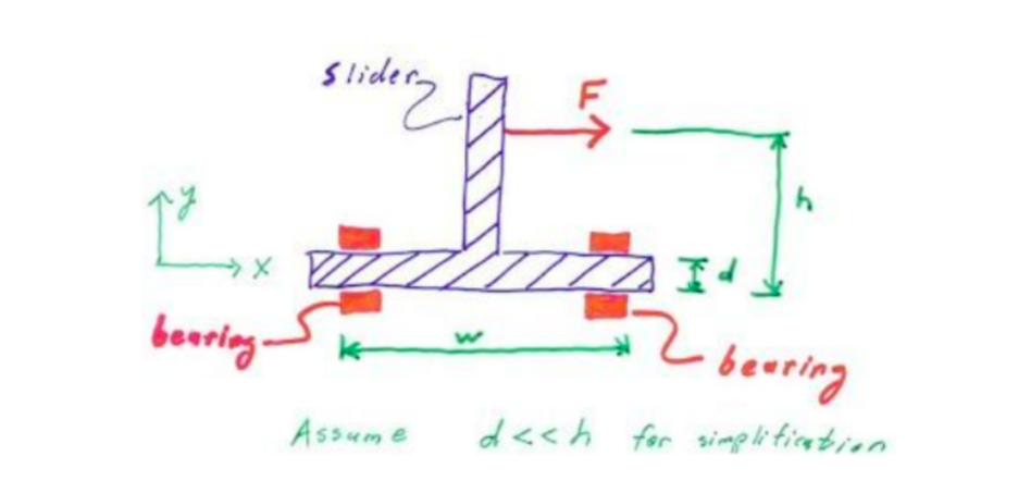 Problem: Consider the linear slide shown in the | Chegg.com