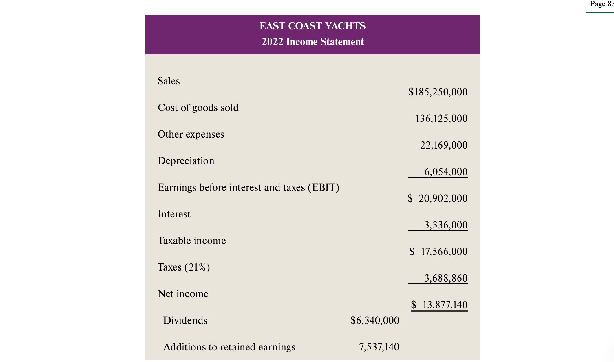 Solved Ratios and Financial Planning at East Coast Yachts | Chegg.com