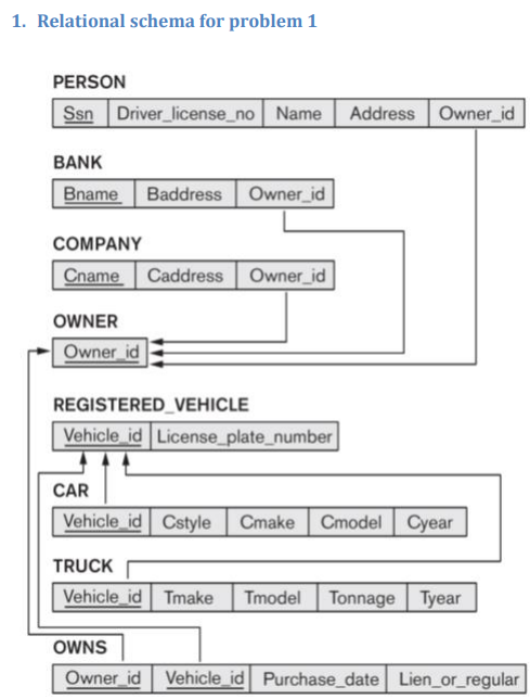 Solved Reverse engineer this conceptual schema into an | Chegg.com