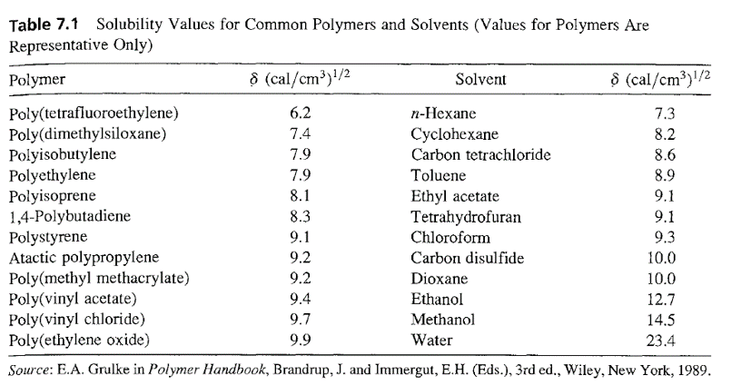 Table 7.1 Solubility Values for Common Polymers and | Chegg.com